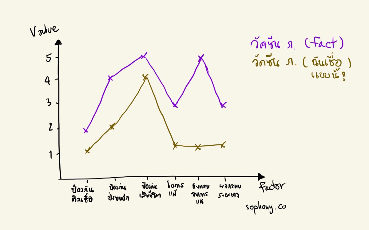 การนำ Value Curve ไปใช้ประโยชน์ – The Business Value Architecture