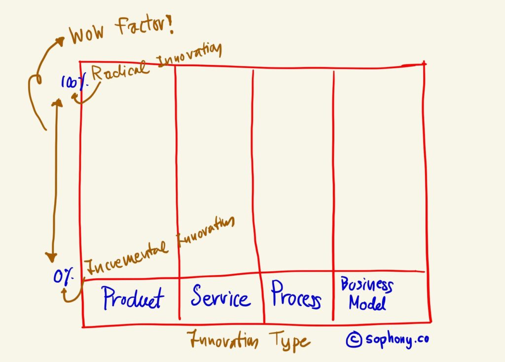นวัตกรรม (Innovation) คืออะไร – Business Model and Value Designer by ...