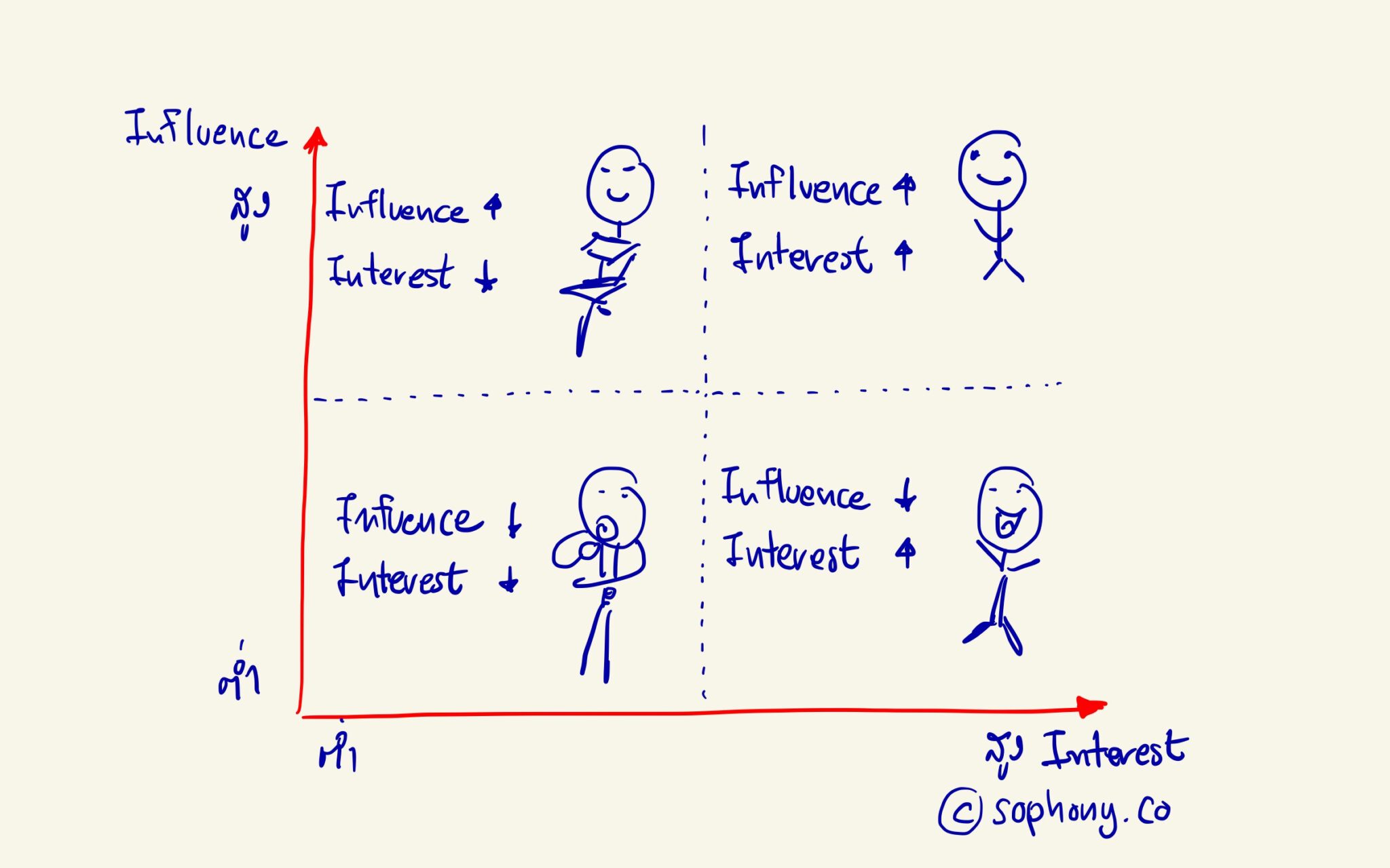 Stakeholder Analysis 4 : Stakeholder Mapping คืออะไร – The Business ...