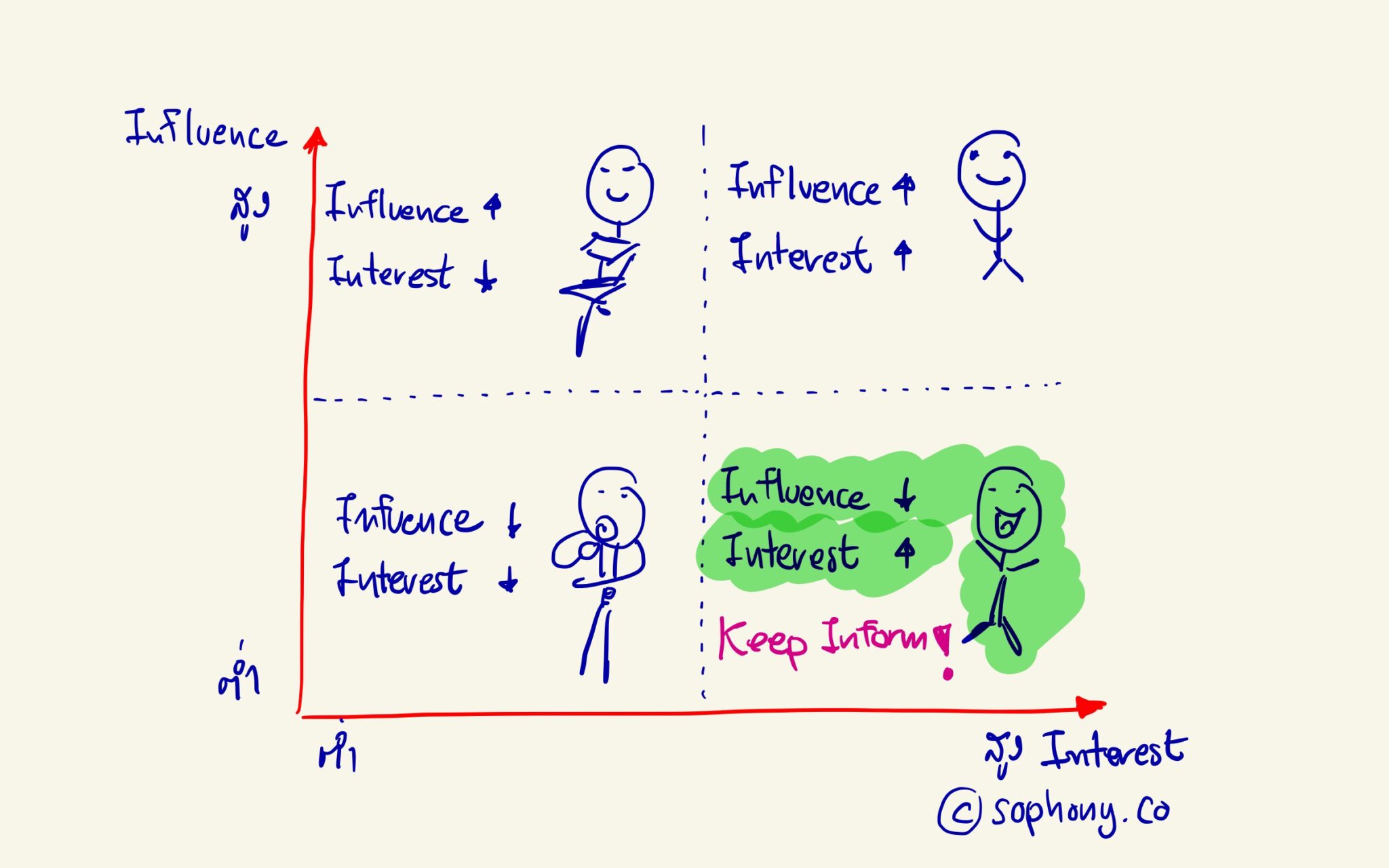 Stakeholder Analysis 3 : กลยุทธ์ Stakeholder Matrix – Business Model ...