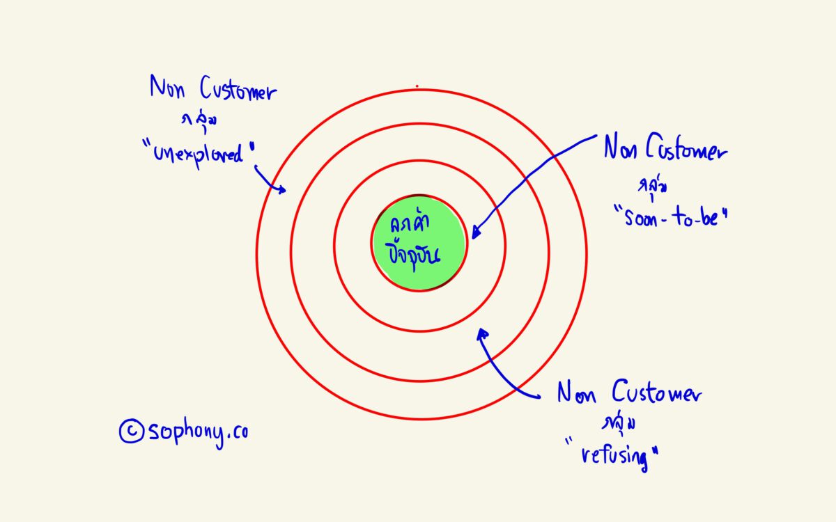 Blue Ocean Strategy: Non Customer คืออะไร – The Business Value Architecture