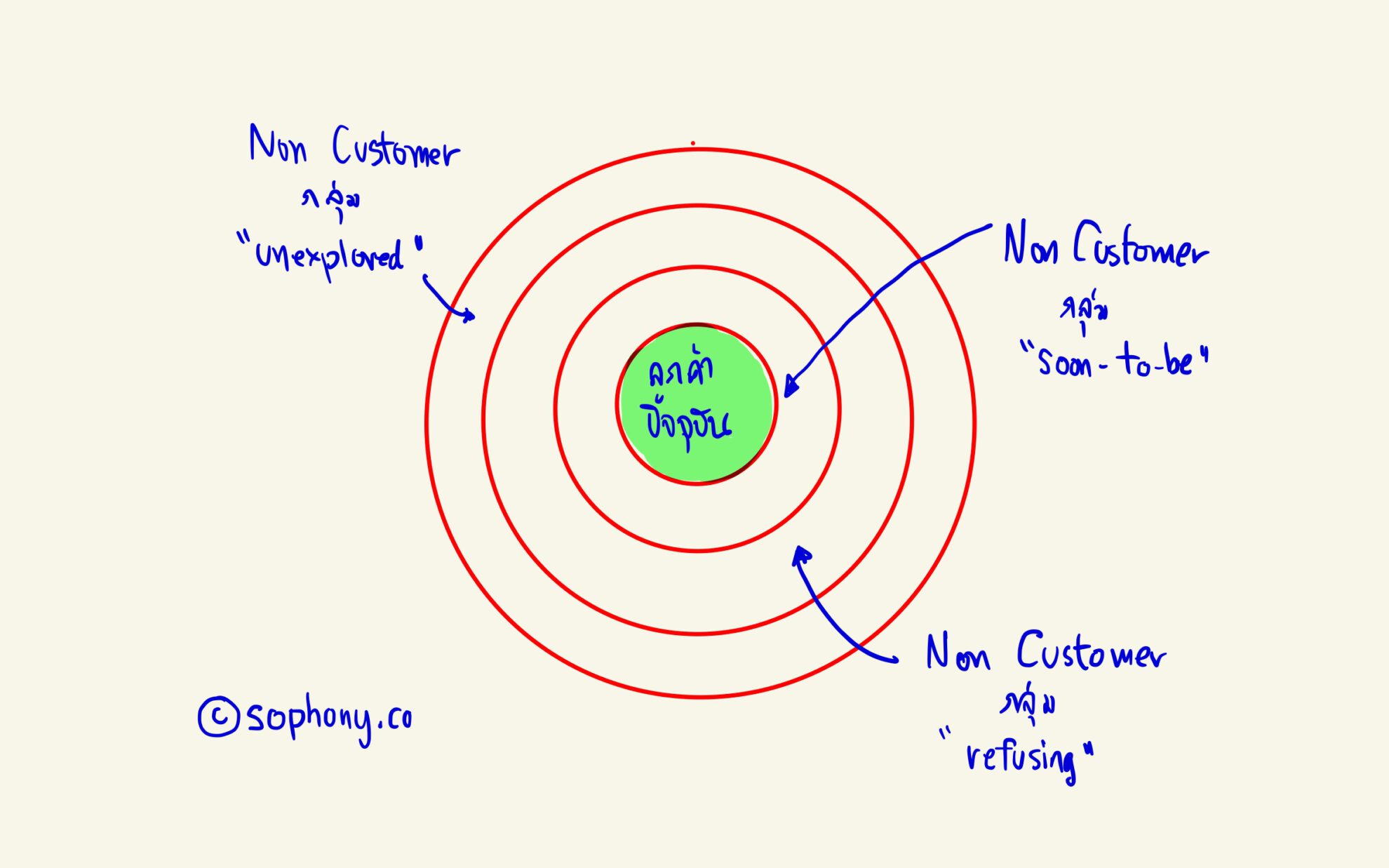 Blue Ocean Strategy: Non Customer คืออะไร – Business Model and Value ...