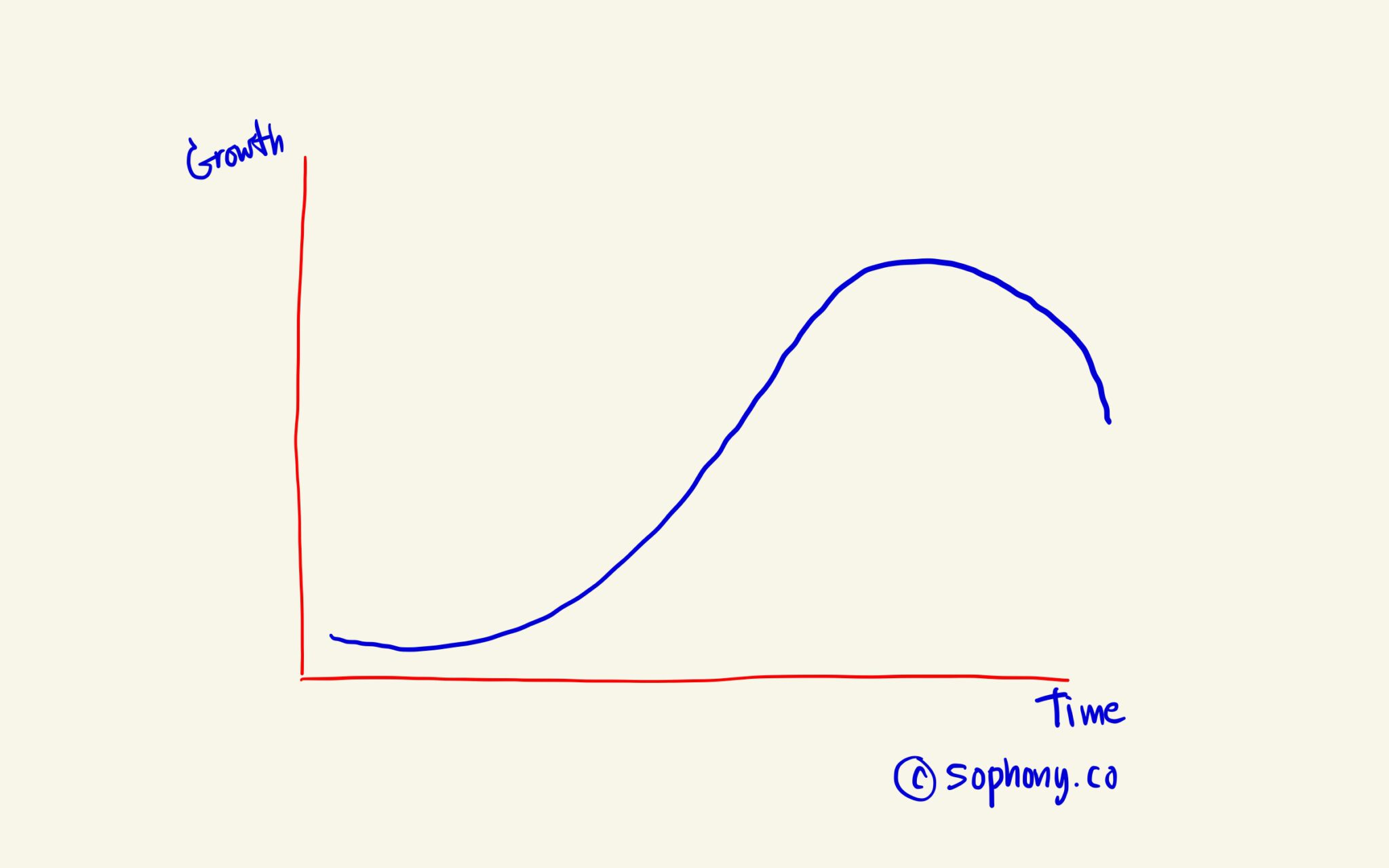 S Curve คืออะไร – The Business Value Architecture