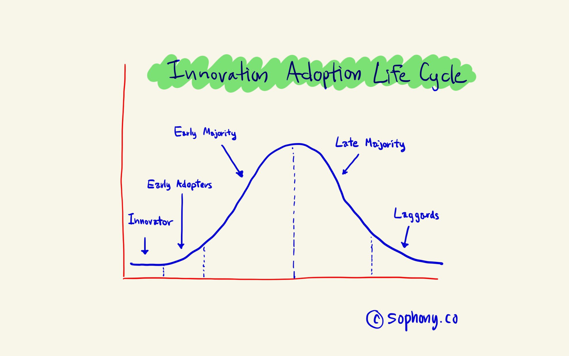 การยอมรับนวัตกรรม (Innovation Adoption) คืออะไร – Business Model and ...