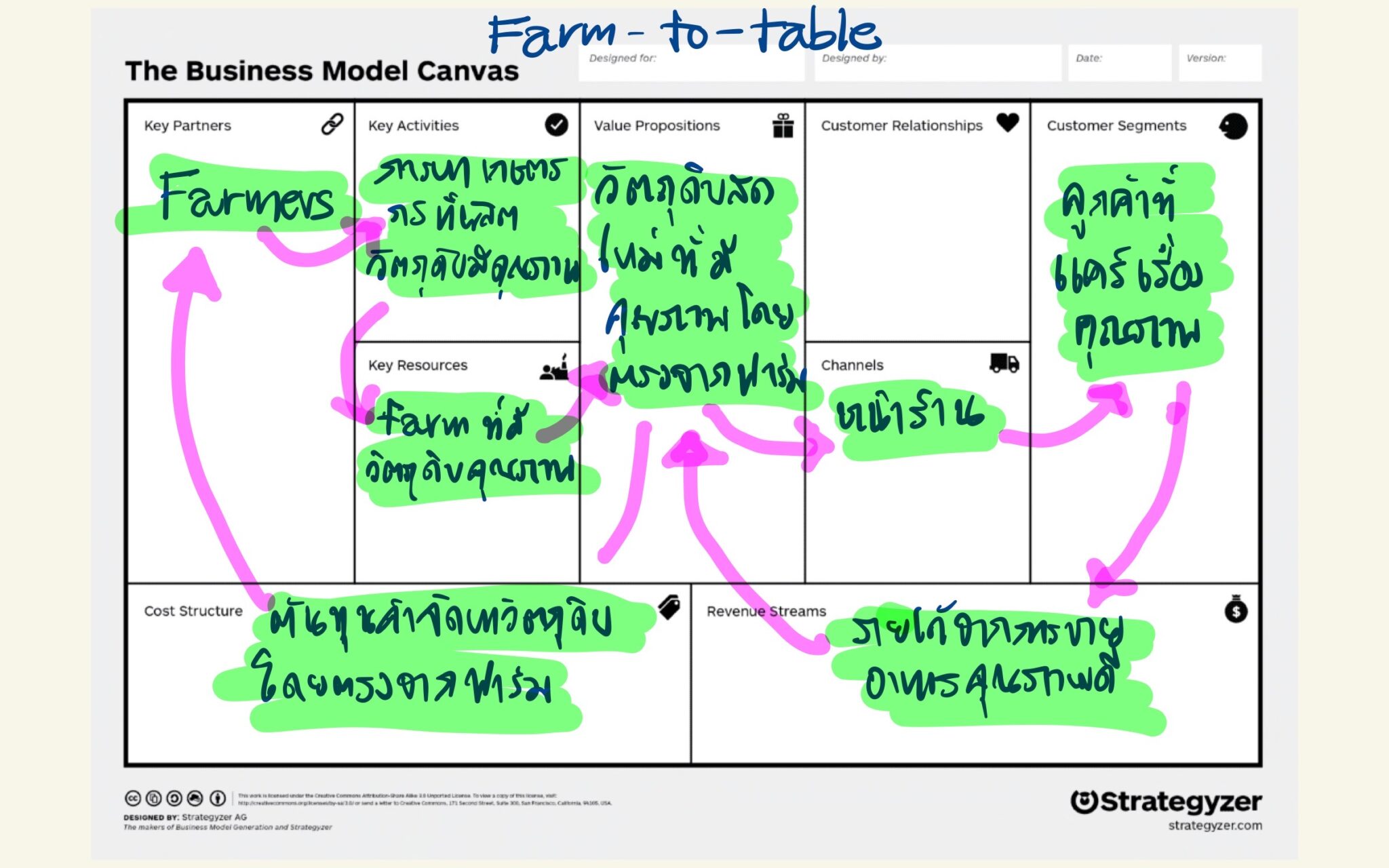 Farm to Table Business Model คืออะไร – The Business Value Architecture